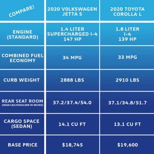Compare Volkswagen Jetta vs. Toyota Corolla Today